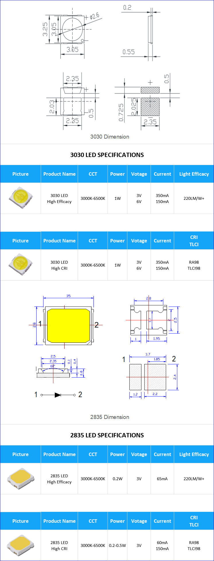 220LM/W RA98+ 3030 LED – LEKOLED Technologhy Corporation
